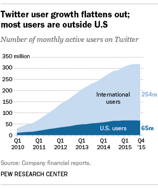 5 facts about Twitter at age 10 | Pew Research Center