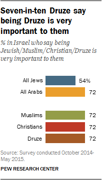 5 facts about Israeli Druze, a unique religious and ethnic group | Pew ...
