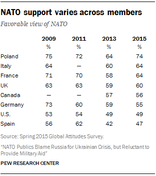 Views of NATO and its role are mixed in U.S., other member nations ...