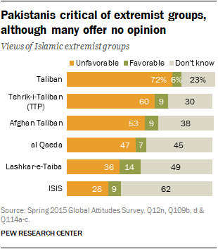 Prior to Lahore bombing, Pakistanis were critical of Taliban and other ...