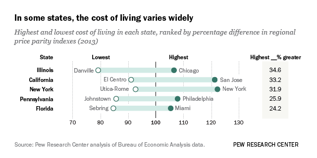 Cost-of-living disparities within states complicate minimum-wage push ...