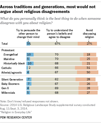 Many Americans don’t argue about religion – or even talk about it | Pew ...