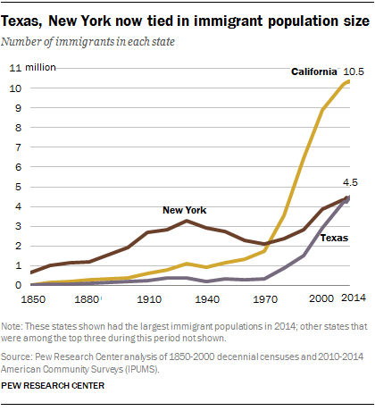Texas immigrant population ties New York's | Pew Research Center