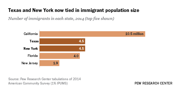 Texas immigrant population ties New York's | Pew Research Center