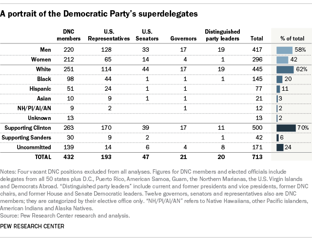 Who are the Democratic superdelegates? | Pew Research Center