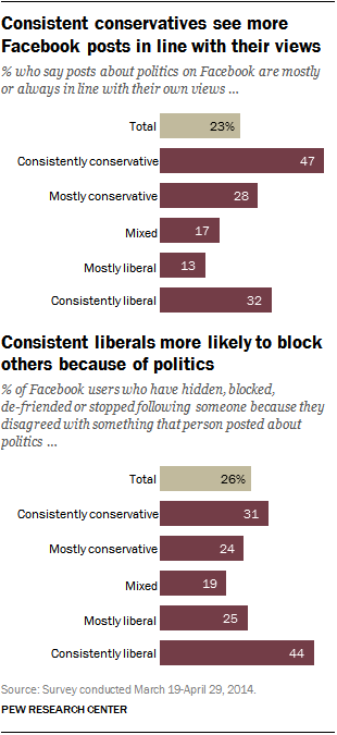 More liberal Democrats learn about election from Facebook | Pew ...