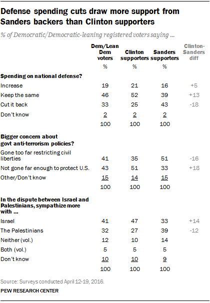 Clinton, Sanders supporters differ sharply on U.S. global role | Pew ...