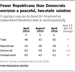 How Americans view the Israeli-Palestinian conflict: 5 facts | Pew ...
