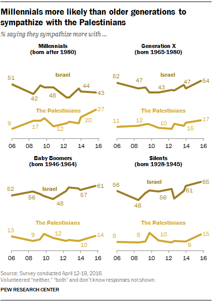 How Americans view the Israeli-Palestinian conflict: 5 facts | Pew ...