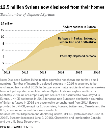 About six-in-ten Syrians are now displaced from their homes | Pew ...