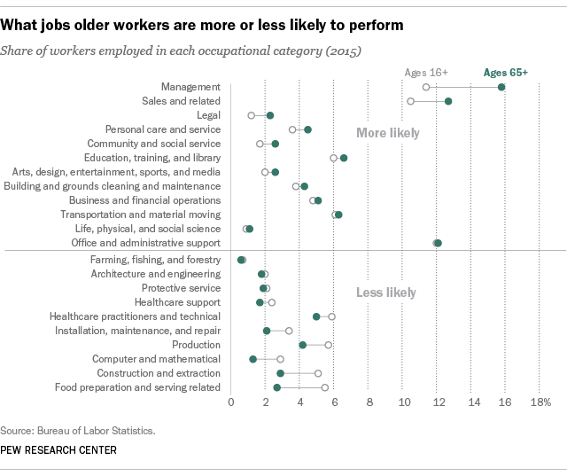 More older Americans are working than in recent years | Pew Research Center