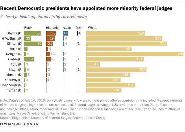 More minority federal judges have been appointed under Democratic than ...