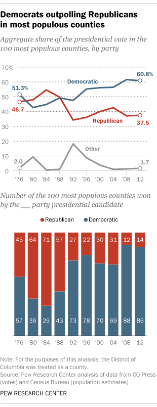 The growing Democratic domination of largest U.S. counties | Pew ...