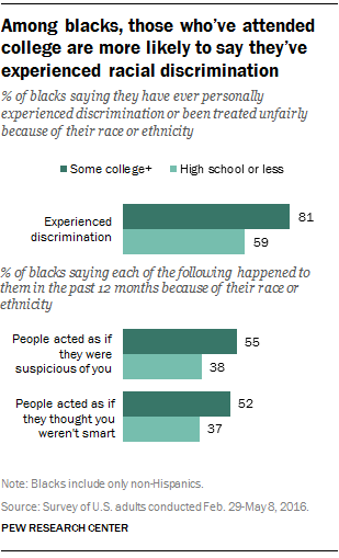 Blacks With College Experience More Likely To Say They Faced