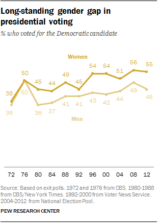 The gender gap in presidential voting: A closer look | Pew Research Center