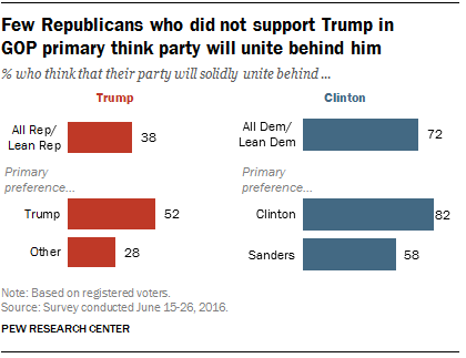 Trump faces challenge in getting a united GOP behind him | Pew Research ...