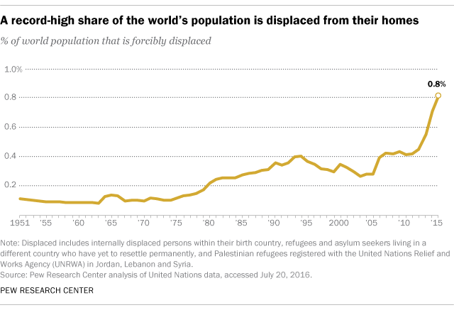 Nearly 1 in 100 worldwide are now displaced from their homes | Pew ...