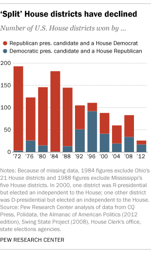 Split-ticket districts, once common, are now rare | Pew Research Center