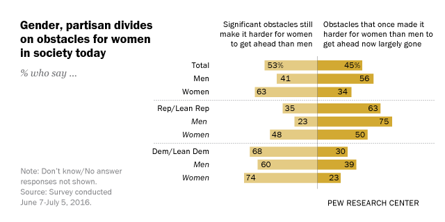 In both parties, men and women differ over whether women still face ...