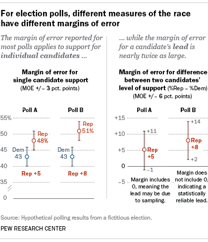 Understanding the margin of error in election polls | Pew Research Center