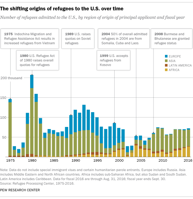 Key facts about the world’s refugees | Pew Research Center