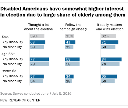 A political profile of disabled Americans | Pew Research Center