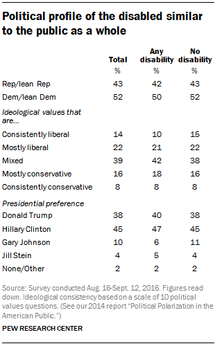 A political profile of disabled Americans | Pew Research Center