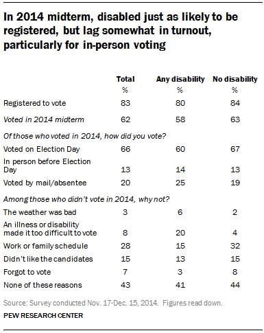 A political profile of disabled Americans | Pew Research Center