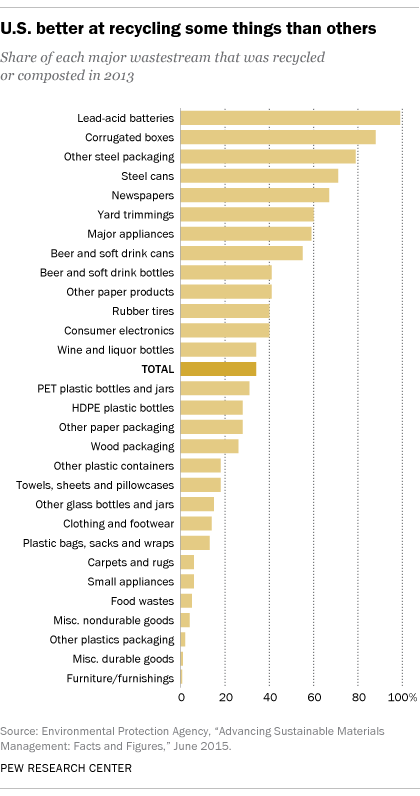 Recycling perceptions, realities vary widely in U.S. | Pew Research Center