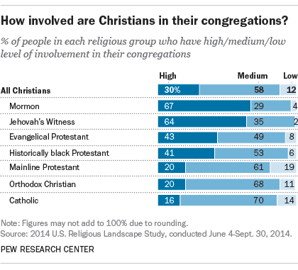 6 facts about U.S. Mormons | Pew Research Center
