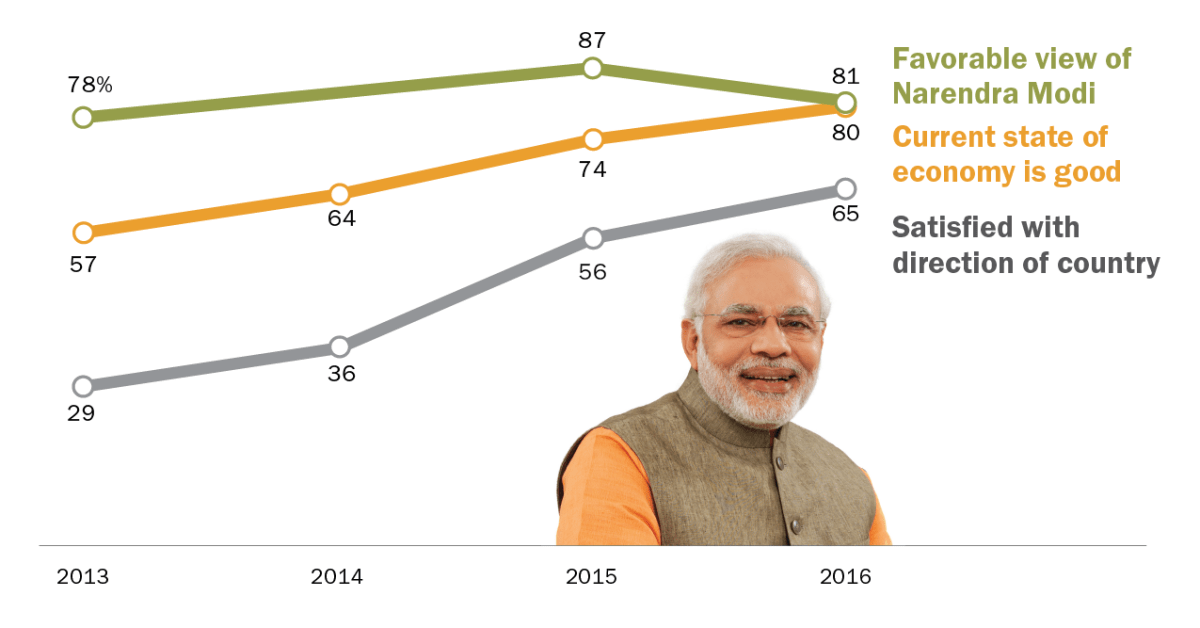 Indians still adore Prime Minister Modi | Pew Research Center