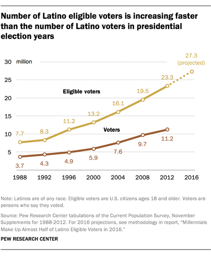 Key facts about the Latino vote in 2016 | Pew Research Center
