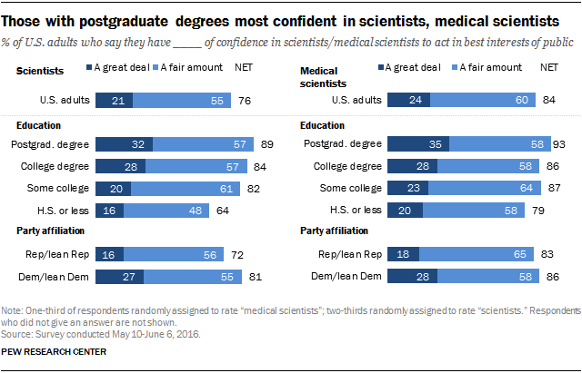 Most Americans trust military, scientists to act in public interest ...