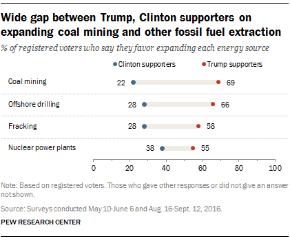 Clinton, Trump backers divided over fossil fuel energy | Pew Research Center