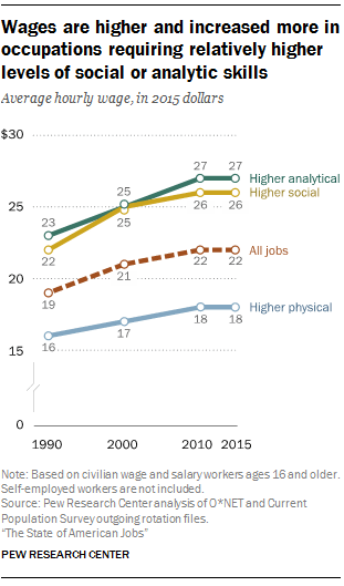 Key findings about America's workforce and changing job market | Pew ...