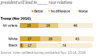 Race Relations - Research and data from the Pew Research Center