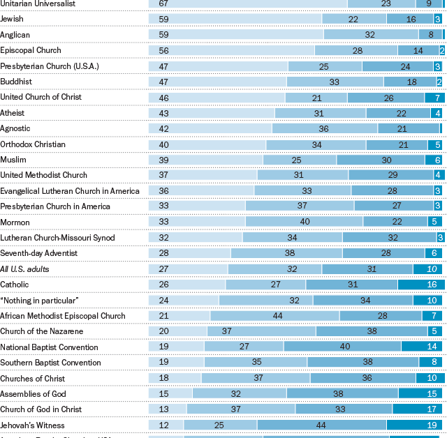 The most and least educated U.S. religious groups | Pew Research Center