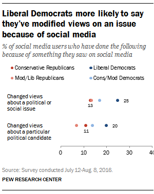 Social media leads some users to rethink a political issue | Pew ...