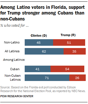About half of Cuban voters in Florida backed Trump | Pew Research Center