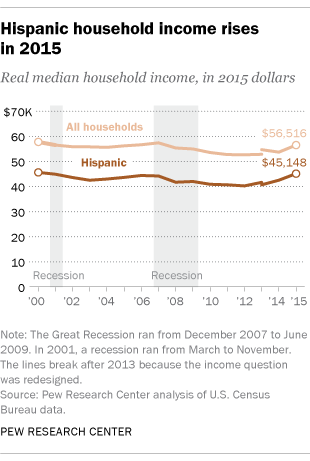 U.S. Latinos made economic gains in 2015 | Pew Research Center