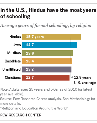 Key findings on how world religions differ by education | Pew Research ...