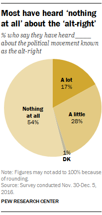 Most Americans haven't heard of the 'alt-right' | Pew Research Center