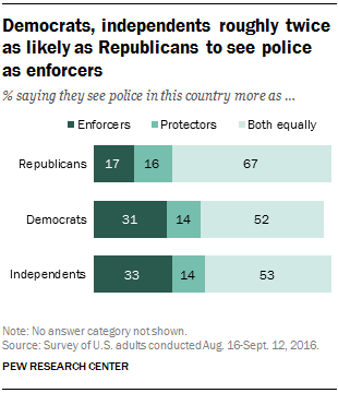 Wide partisan gap in views of police | Pew Research Center