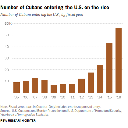 Surge in Cuban immigration to U.S. continued through 2016 | Pew ...