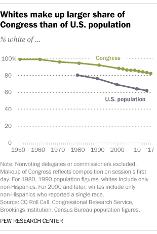115th Congress sets new high for racial, ethnic diversity | Pew ...