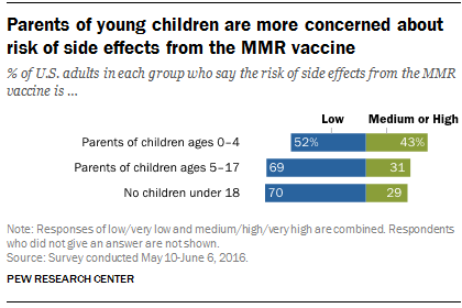 Parents of young children are more concerned about risk of side effects ...