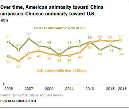 Americans more negative toward China over past decade | Pew Research Center