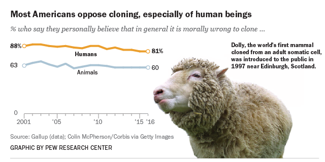 20 years after Dolly the sheep’s debut, Americans remain skeptical of ...