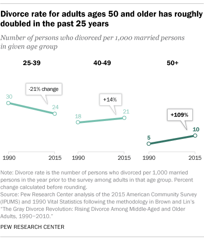 Divorce rates up for Americans 50 and older, led by Baby Boomers | Pew ...