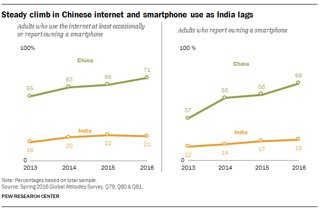 China outpaces India in internet access, smartphone ownership | Pew ...